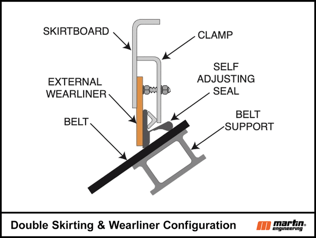 Conveyor Dust and Spillage: The Importance of Skirtboard Sealing ...